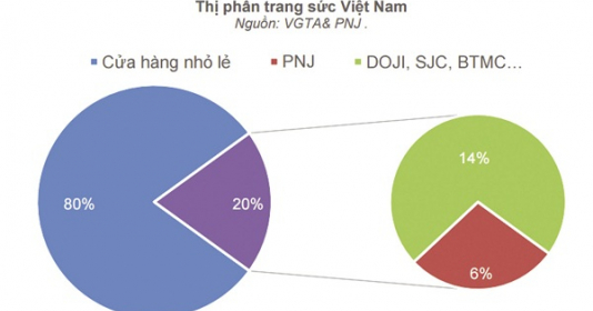 Pnj Và Sjc Muốn Chiếm Lĩnh Thị Trường Vàng Trang Sức
